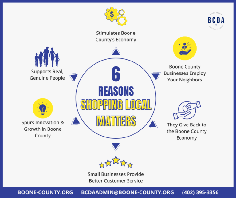 6 Reasons Shopping Local Matters - Boone County Development Agency